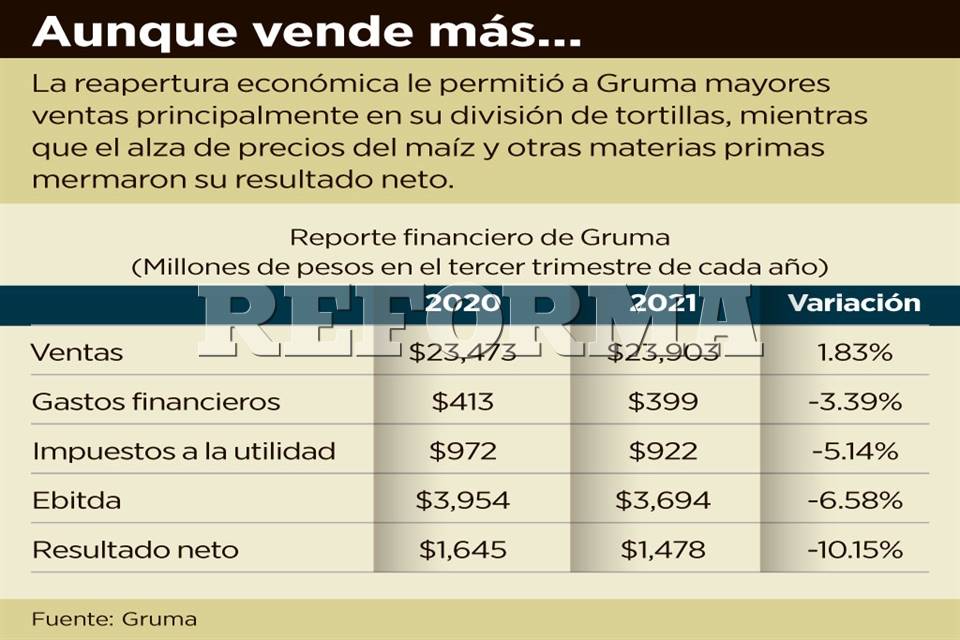 Disminuye 7% flujo de Gruma